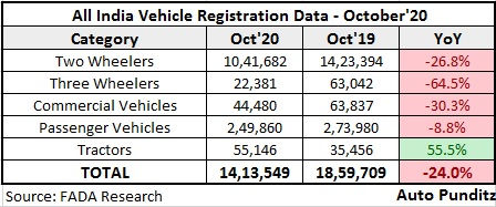 Vehicle Registration Statistics – October 2020