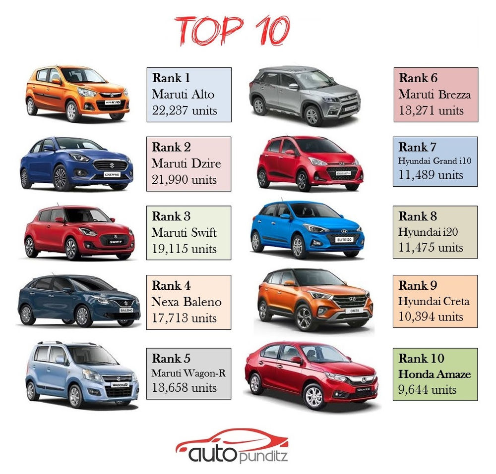 Top 10 Selling Cars – August 2018
