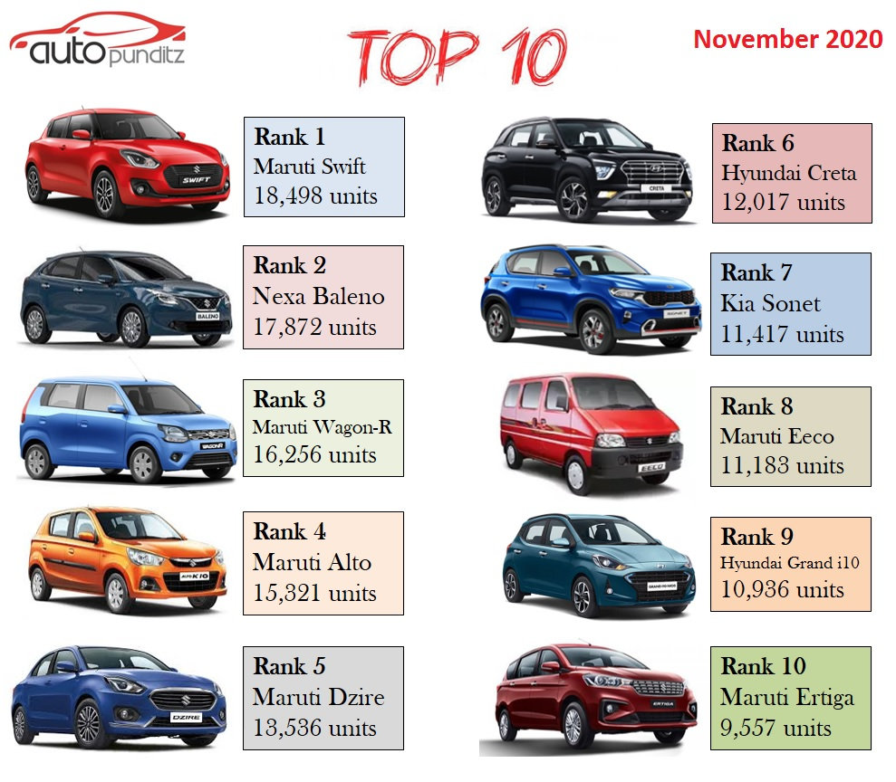 Top 10 Selling Cars of November 2020 – Swift Tops the list again!