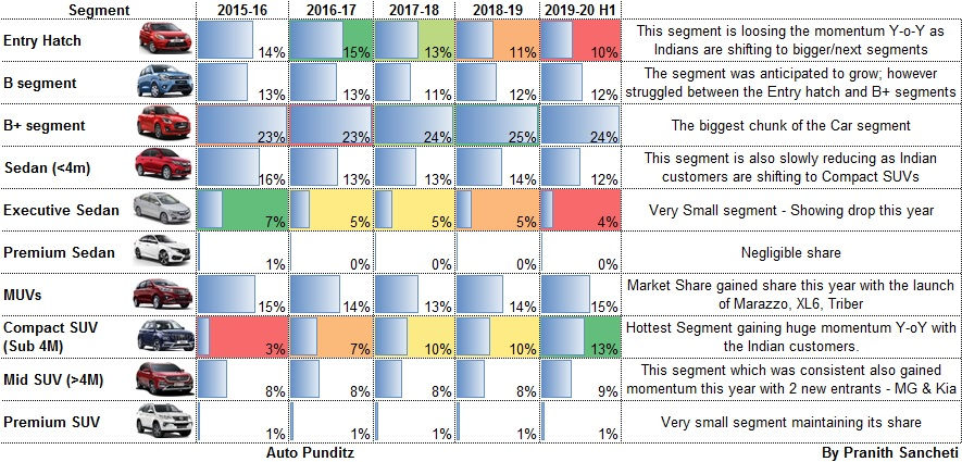 Passenger Cars Segments Trend Analysis