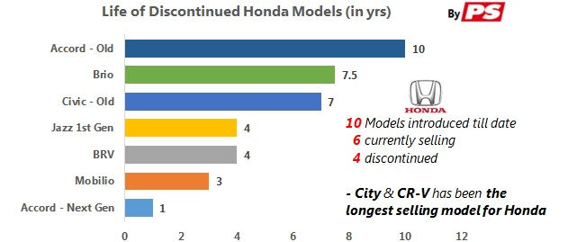 Product Lifecycle Analysis – Honda Cars India