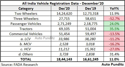 Vehicle Registration Statistics – December 2020