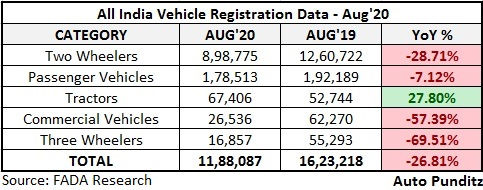 Vehicle Registration Statistics – August 2020