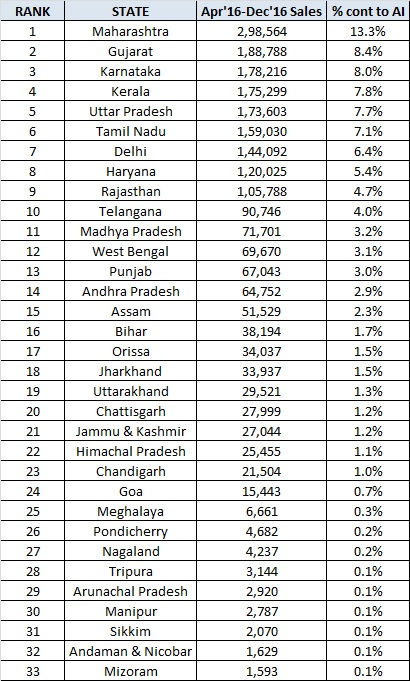 State-wise Car Sales Statistics – Update