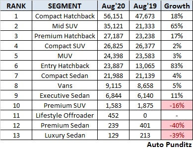 Segment-wise Car Sales for August 2020