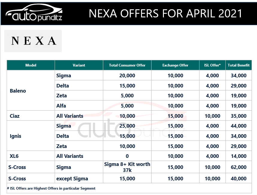 Discount & Offers on Nexa Models for April 2021