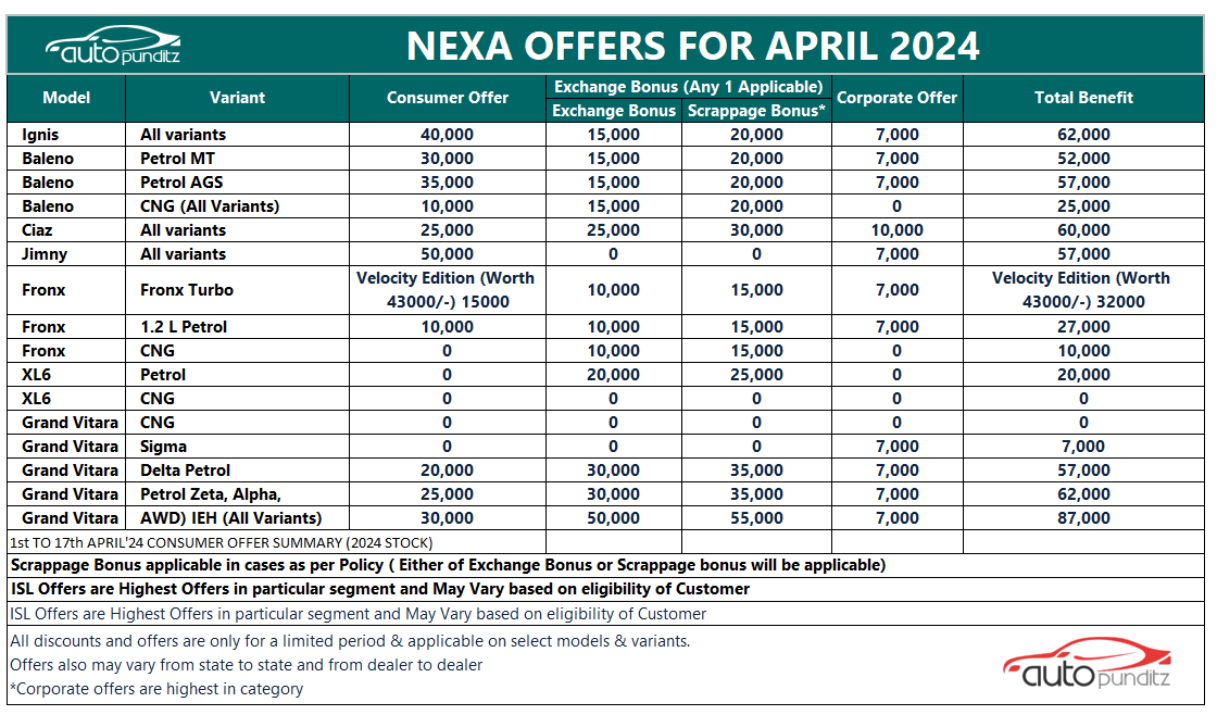 Discounts and Offers on Nexa Car Models for April 2024