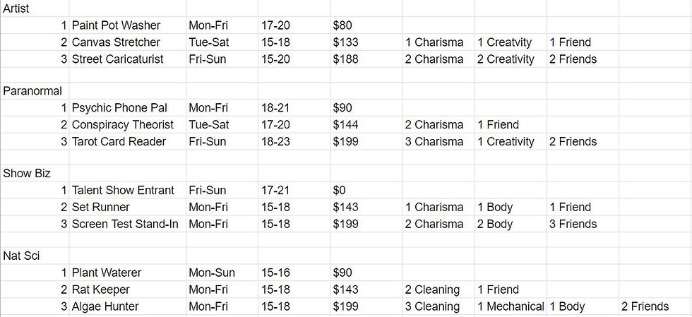 Sims 2 Mod: Job Salary Re-balance