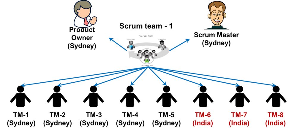 How to apply Scrum in large projects?