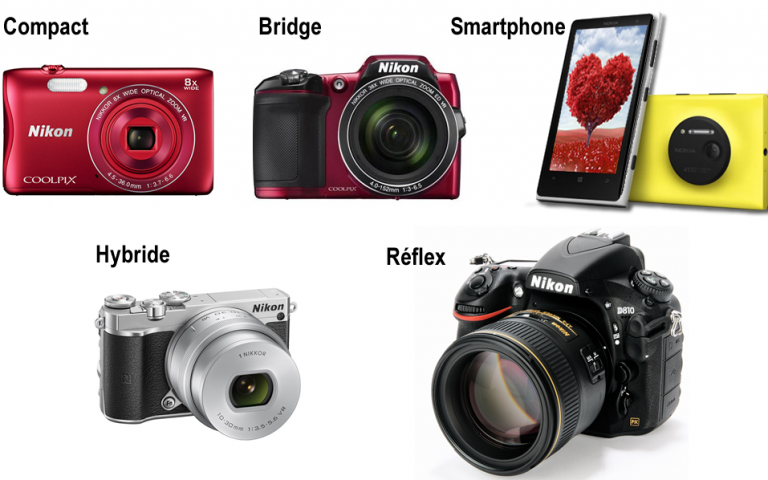 Niveau 1 : Choisir le type d'appareil