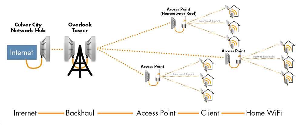 Our first test link! - Los Angeles Community Broadband Project : r ...