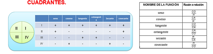 Signos de diferentes cuadrantes | angulos
