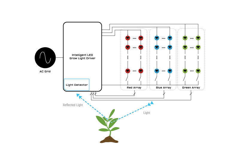 SmartLumen Technology | Genoptic SmartLumen