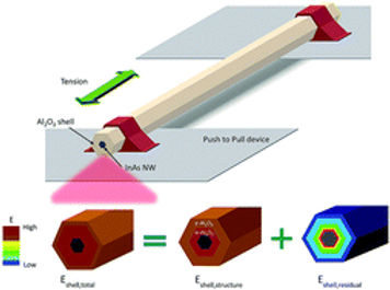 Abnormal elastic modulus behavior in a crystalline–amorphous core–shell ...