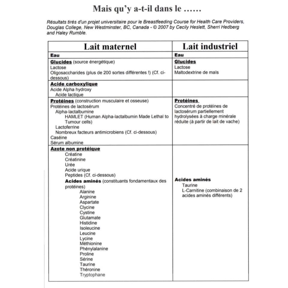 La composition du lait maternel.