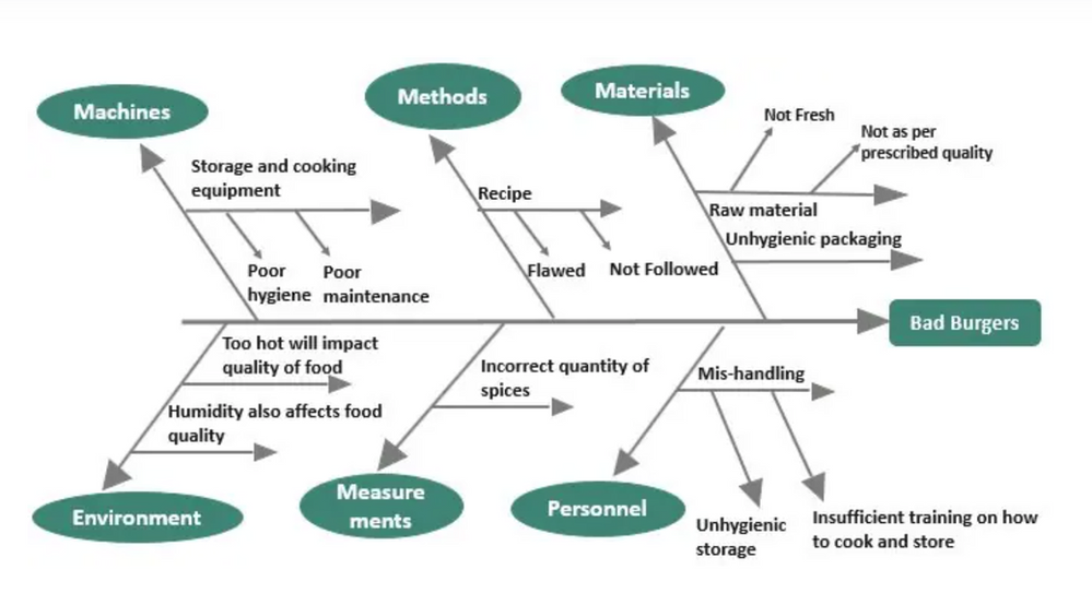 Beyond the 5 Why’s