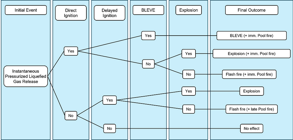 Process Hazard Analysis (PHA). Overview of available techniques and ...