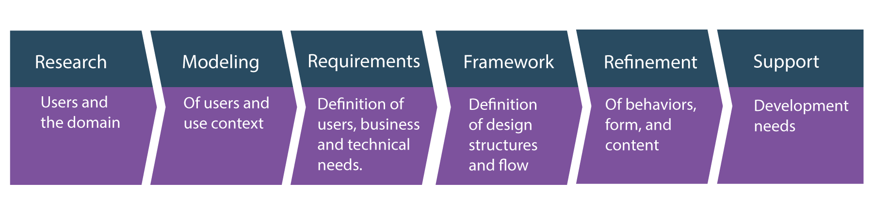 Week 2: User Research