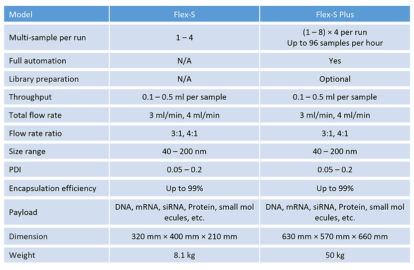 High-throughput LNP Formulation Screening, Automated, Small Volume ...