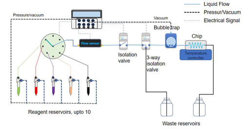 Auto MultiChannel Perfusion System, Pressure Driven