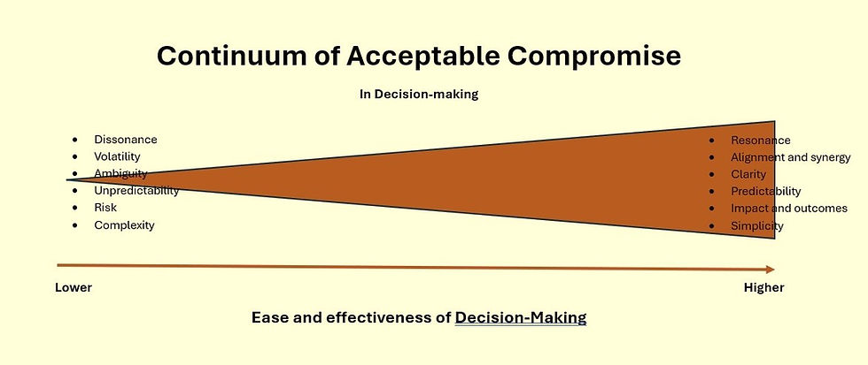 The Continuum of Acceptable Compromise Decision-Making, Leadership
