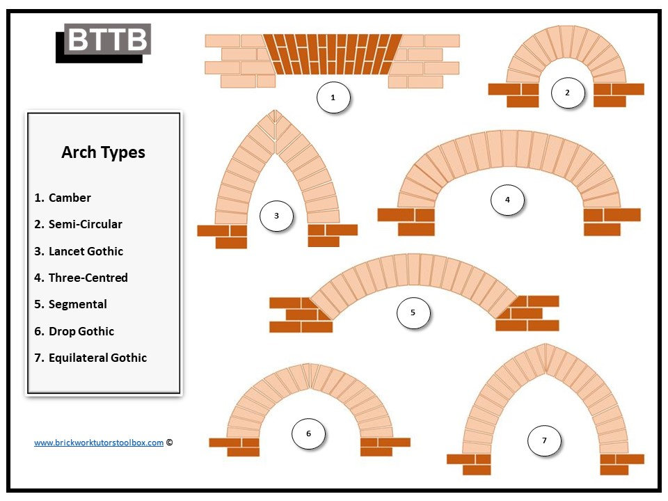 Information Poster - Arch Types