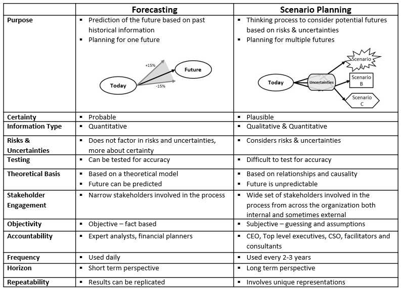 Scenario Planning vs. Forecasting: 6 Questions to Ask to Prepare for a ...