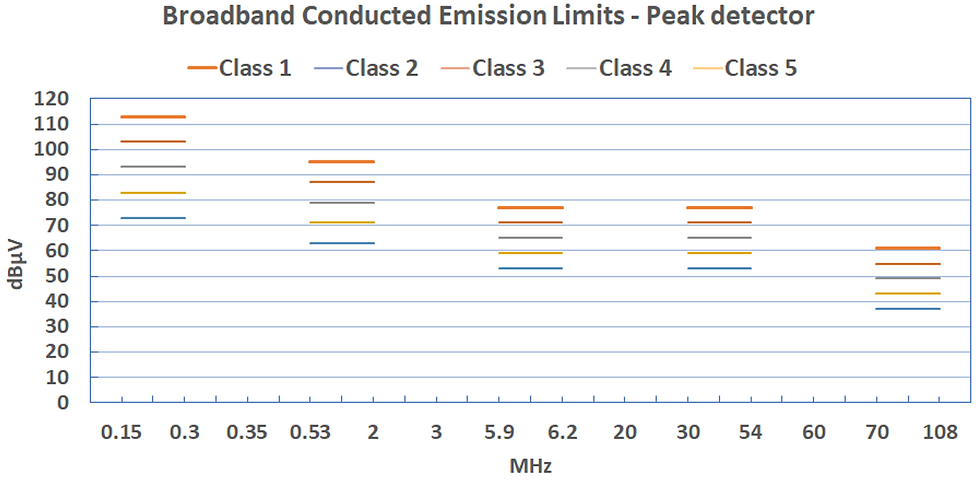 Automotive EMC Standards - Emission Testing