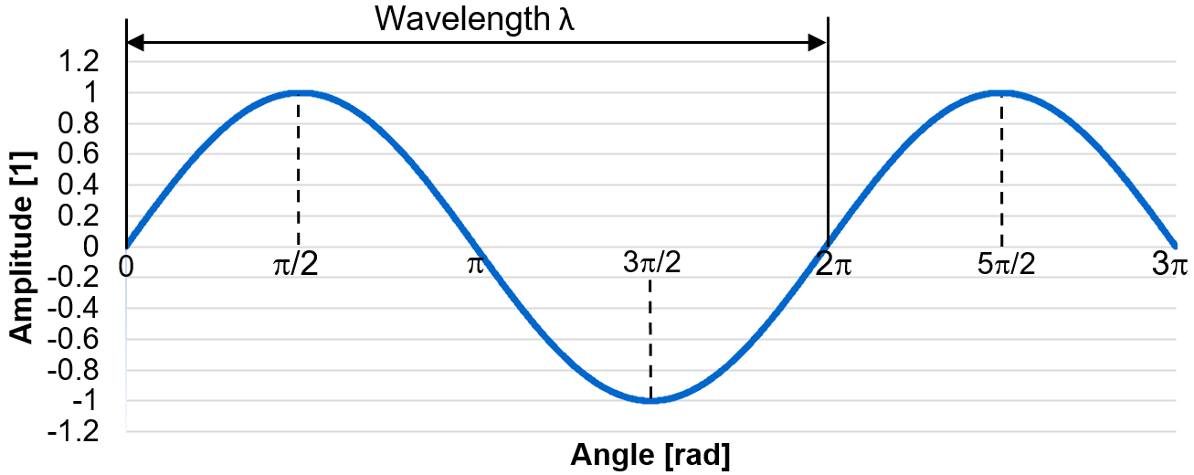 Frequency And Wavelength | Academy of EMC