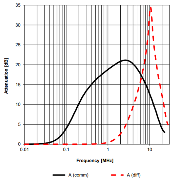 Inductors in EMC - Part 3: Common-mode noise filtering