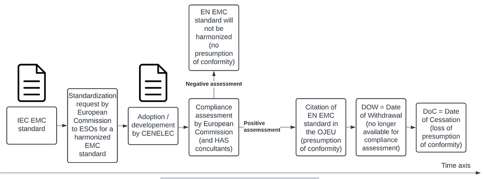 EU Harmonized Standards - What does that mean?
