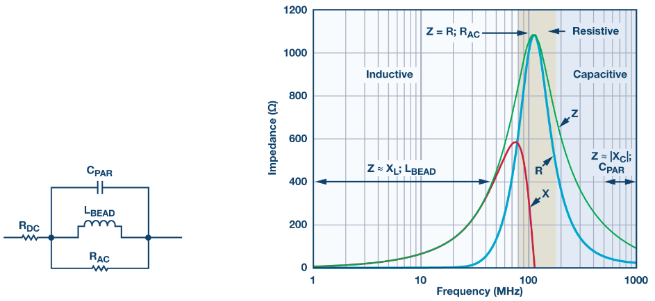 Inductors in EMC - Part 2: Ferrite beads