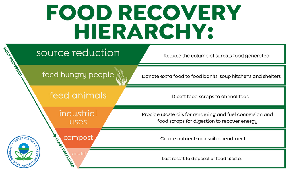 The Food Recovery Hierarchy