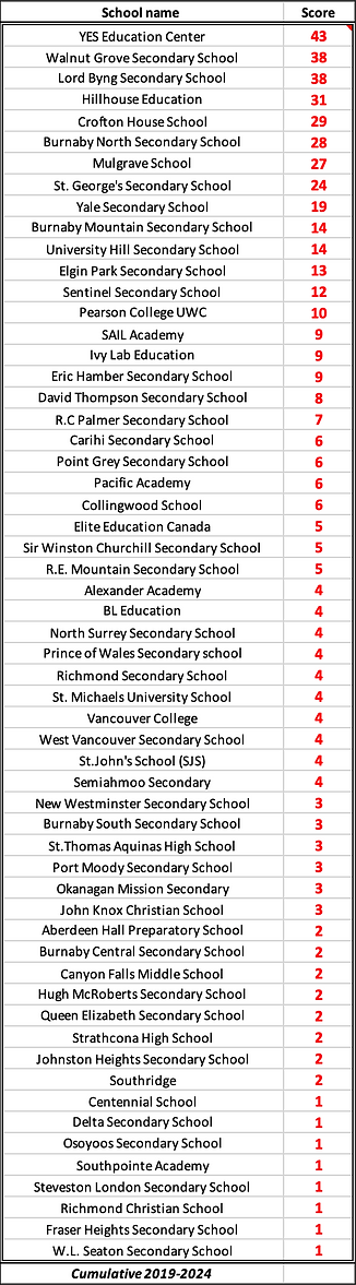 BC High School Ranking | BCCO