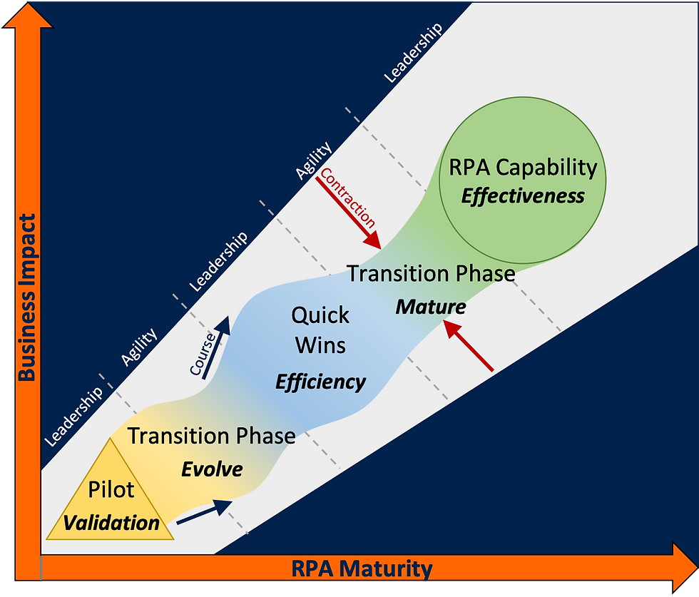 The RPA Maturity Journey