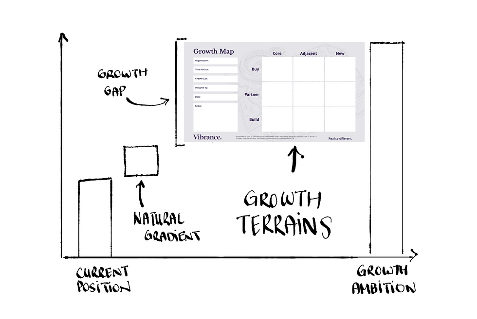 Growth Orienteering Framework | Map Your Path to Future Ambitions