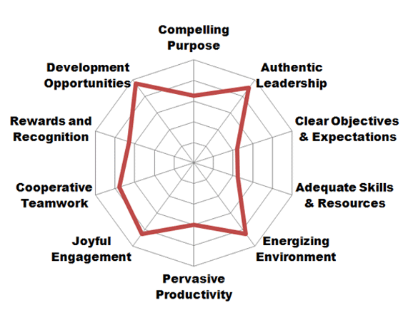 Corporate Assessments and Change