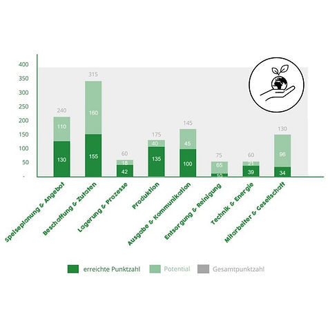 OPAL Catering Offenbach | GreenCanteen@school