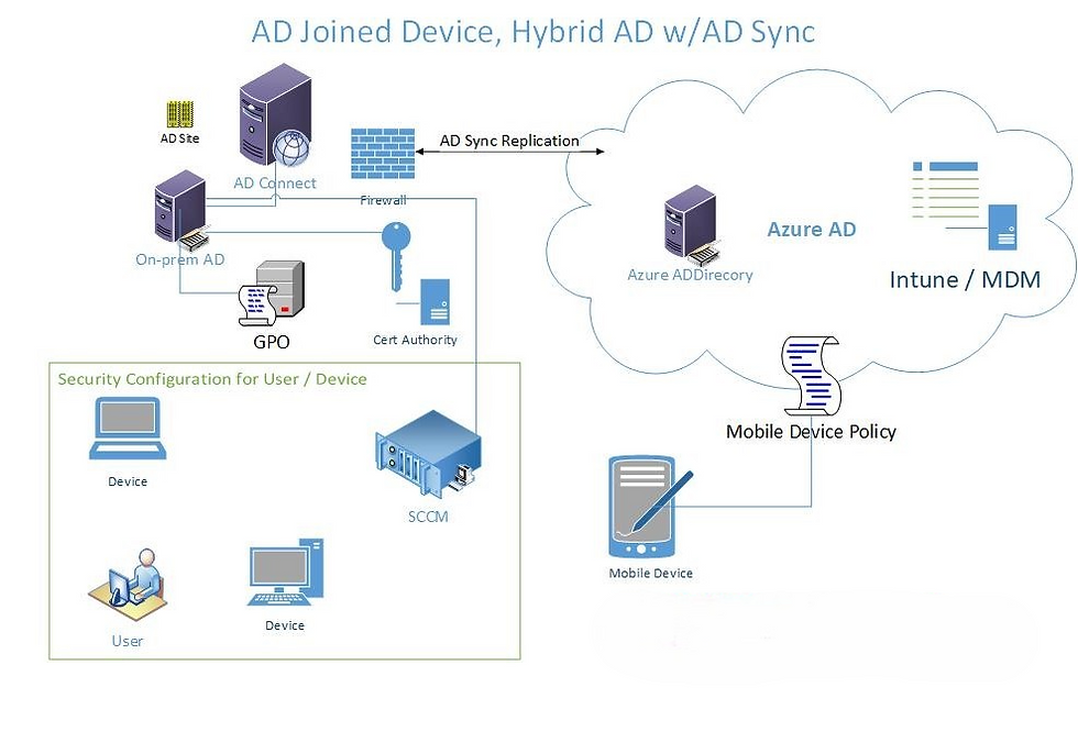 Understanding Device Join Types in Azure: AD Joined, Azure AD Joined ...