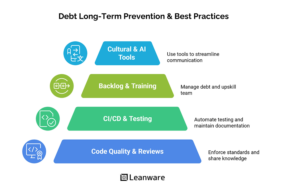 Technical Debt Reduction Strategies Solutions