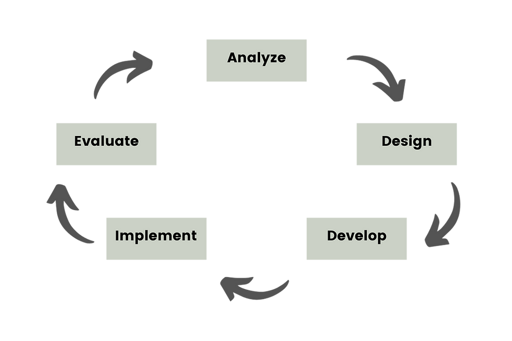 The ADDIE Model of Design: What is it and why do we need it?