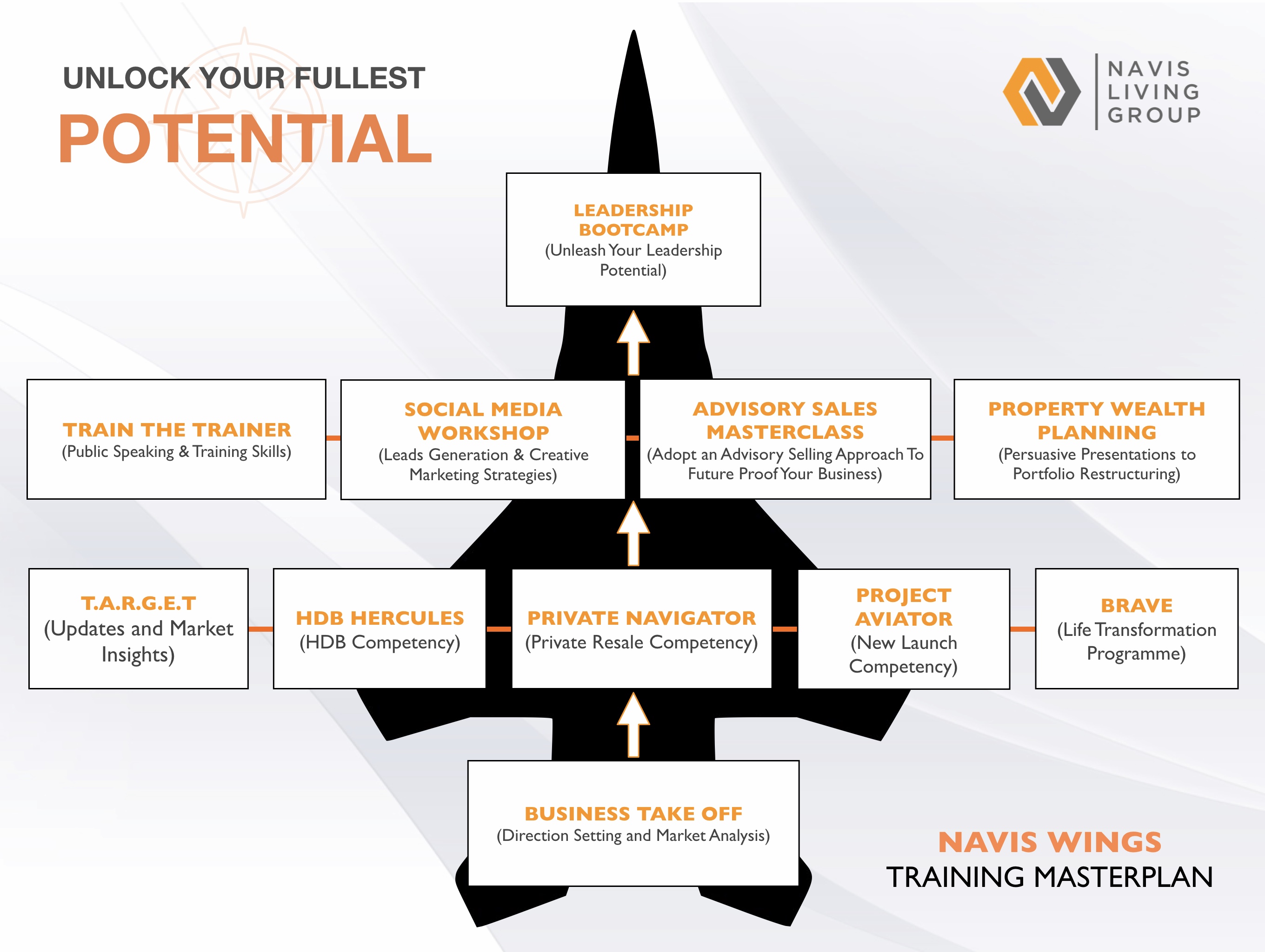 NAVIS Real Estate Training Programmes | OrangeTee