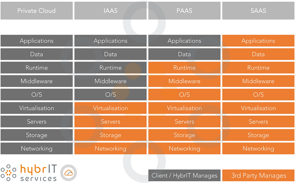 Cloud Comparison Table | HybrIT Services