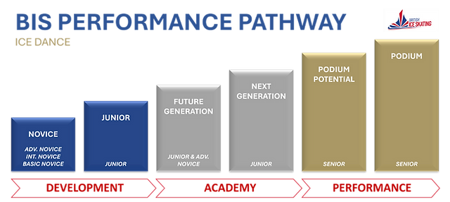 ice dance levels chart