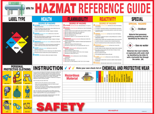Hazardous Materials Poster | American Compliance