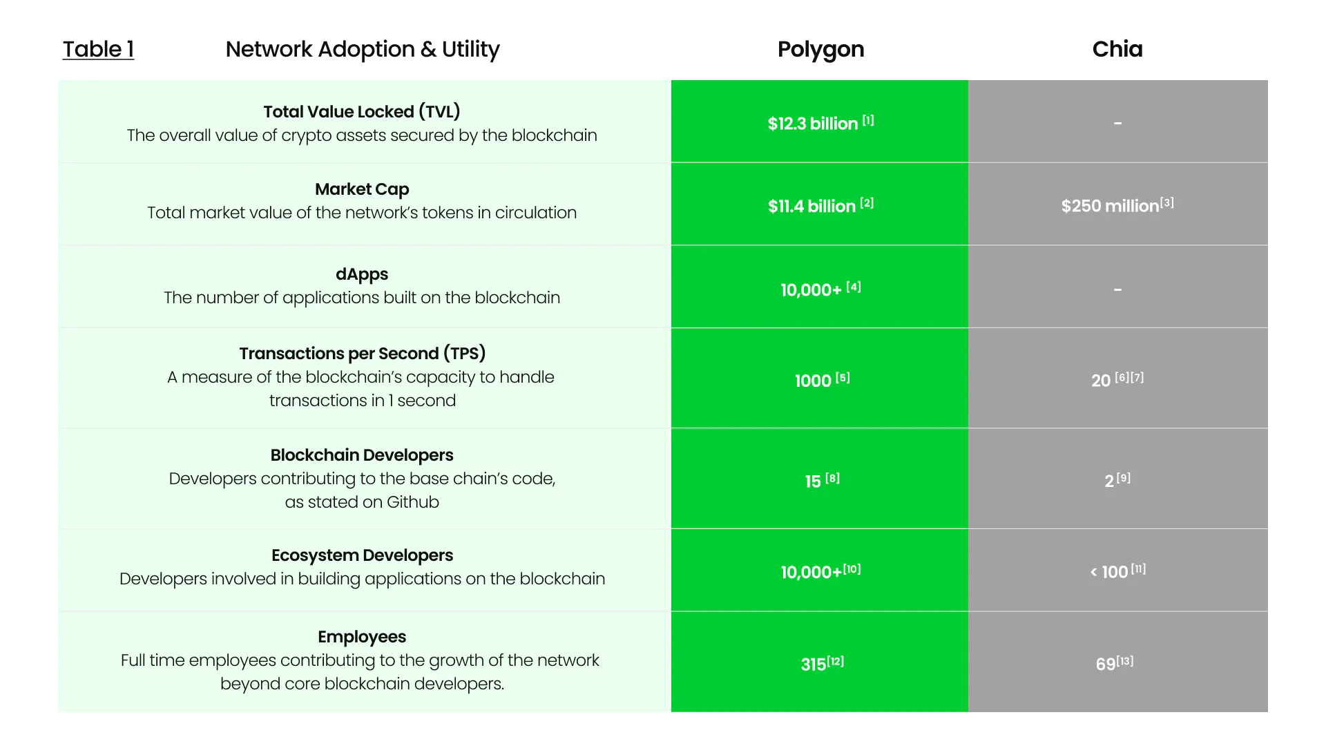 Comparing the Polygon and Chia blockchains