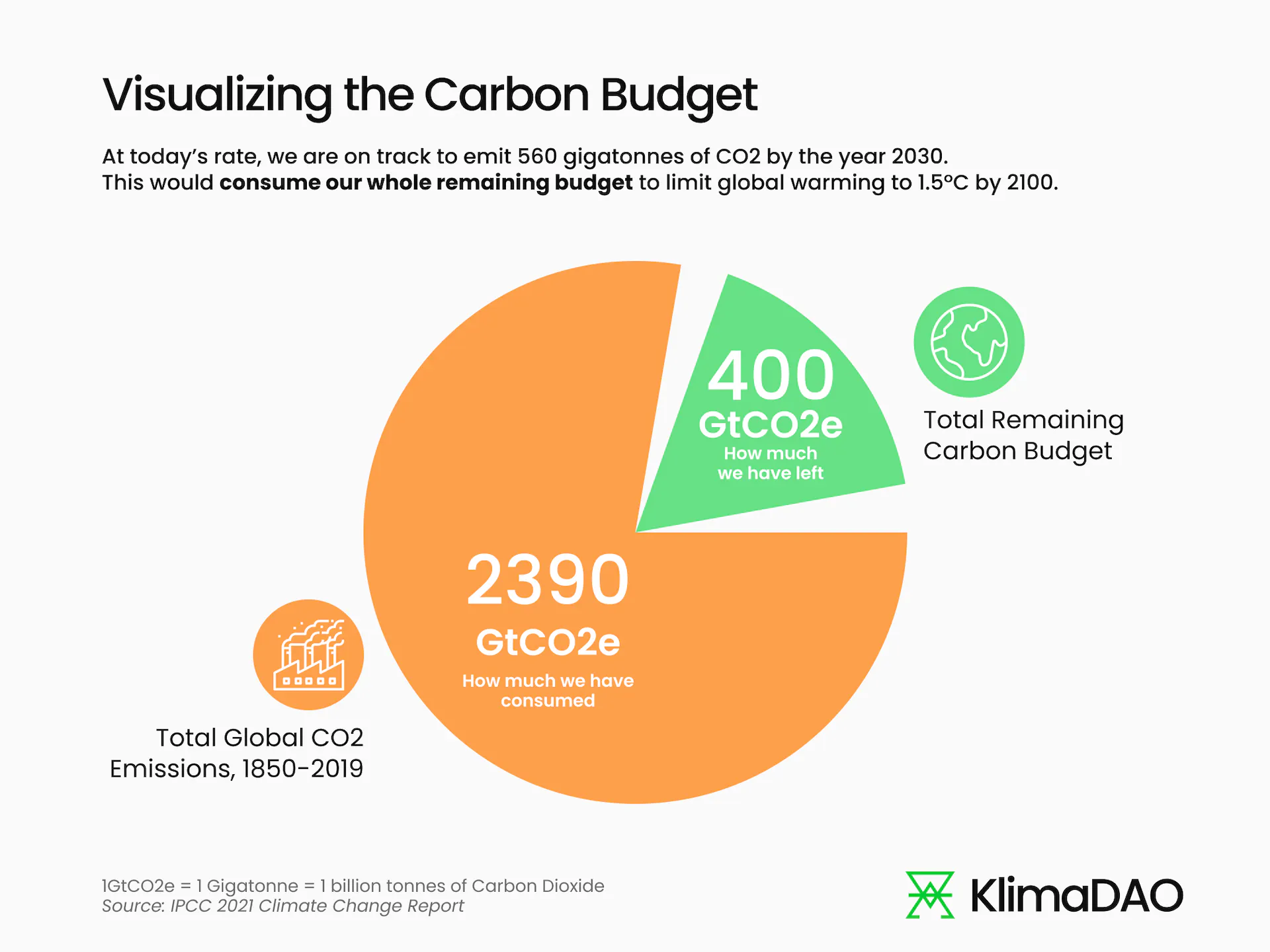 Closing the emissions gap with KlimaDAO