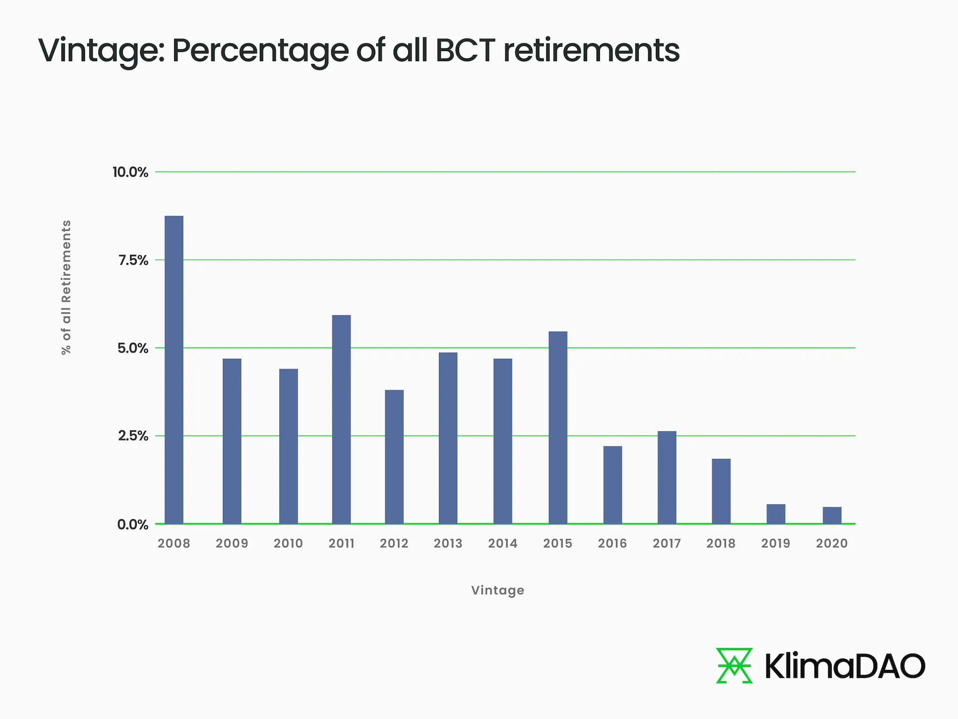 KlimaDAO Impact Report: Analysis of the Base Carbon Tonne