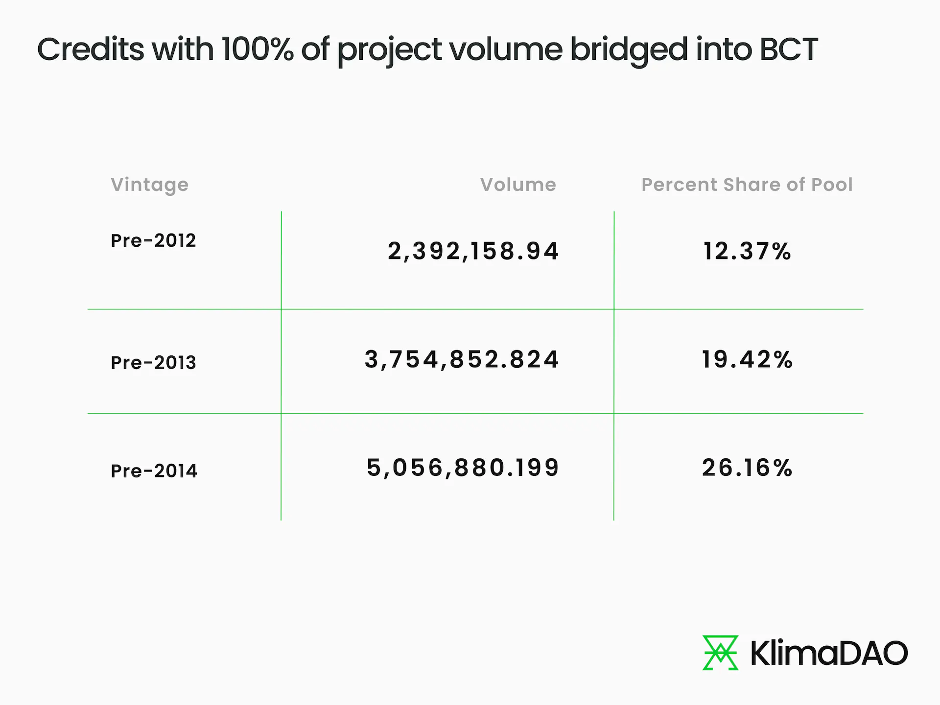KlimaDAO Impact Report: Analysis of the Base Carbon Tonne