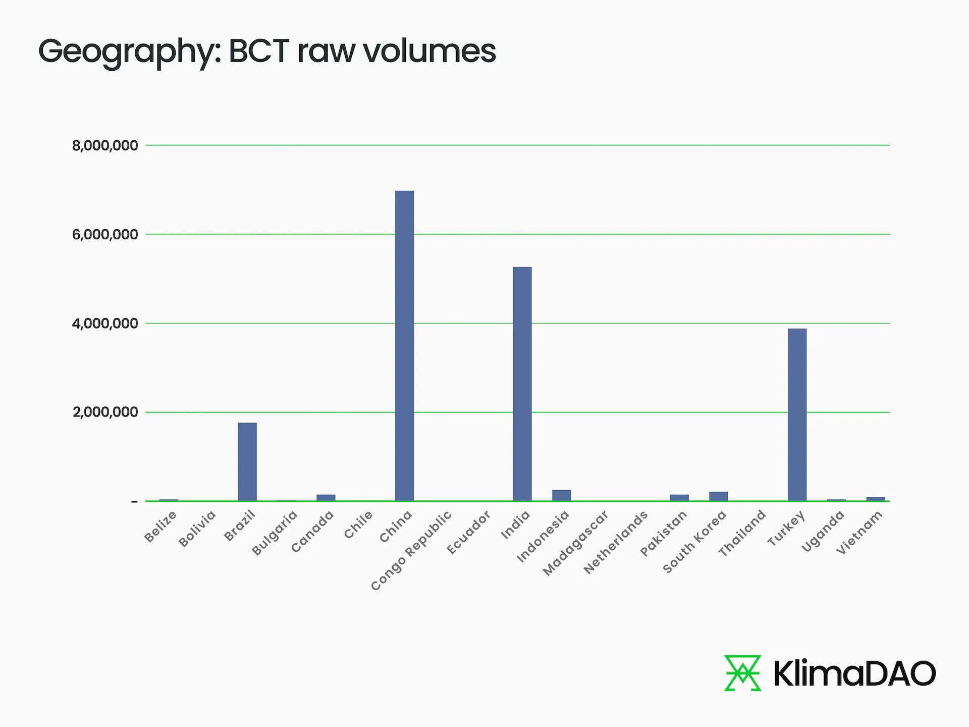KlimaDAO Impact Report: Analysis of the Base Carbon Tonne